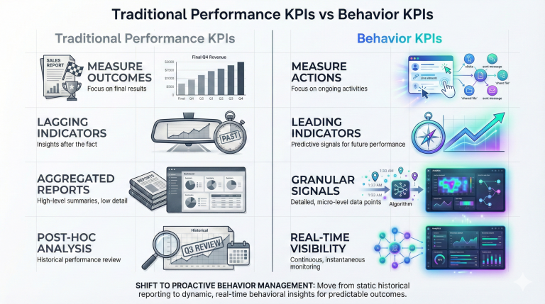 Behavior KPIs: How to Measure What Drives Results [2026]