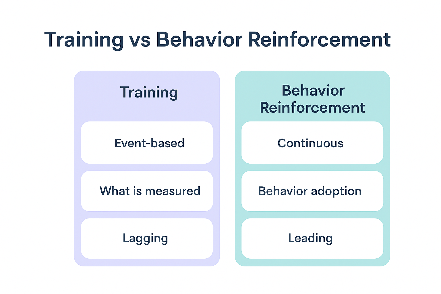 Why Training Fails Without Behavior Reinforcement | Gwork